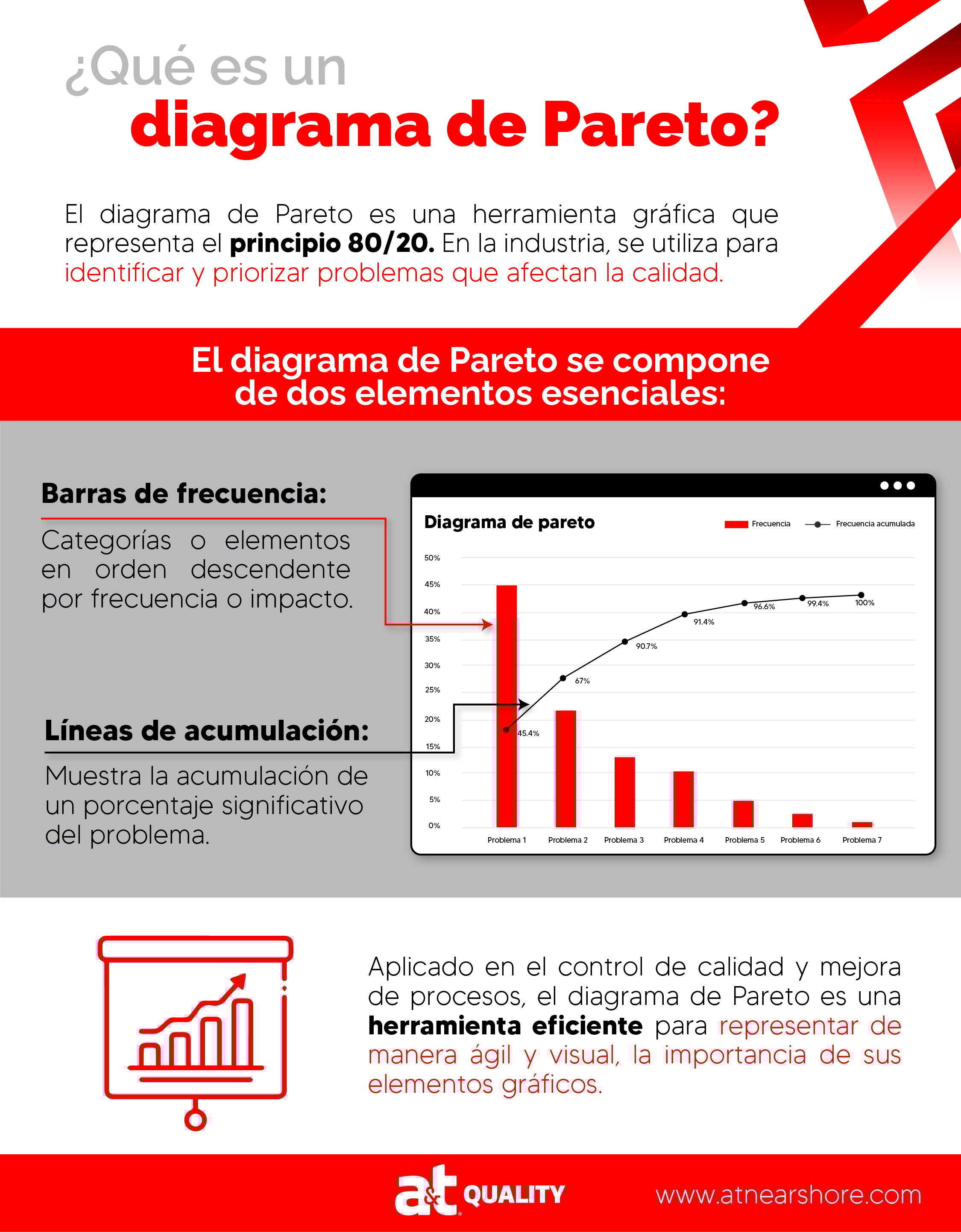 ¿Qué es un Diagrama de Pareto?